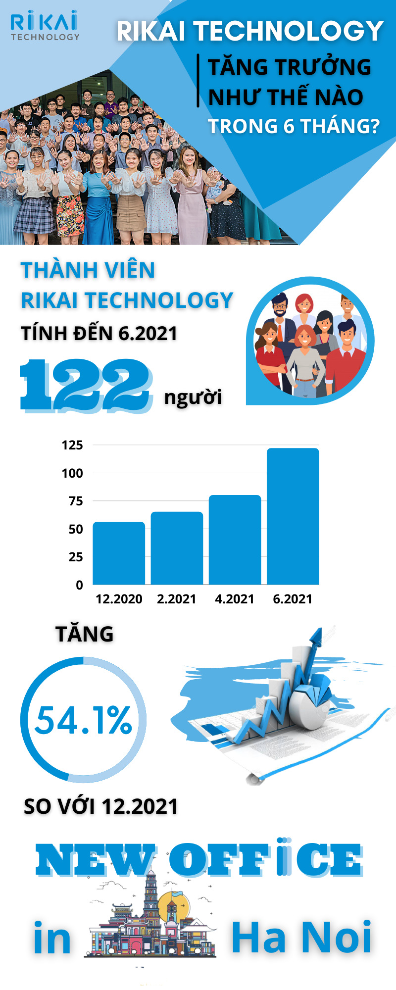 RIKAI TECHNOLOGY ĐÃ TĂNG TRƯỞNG NHƯ THẾ NÀO TRONG 6 THÁNG ĐẦU NĂM 2021?